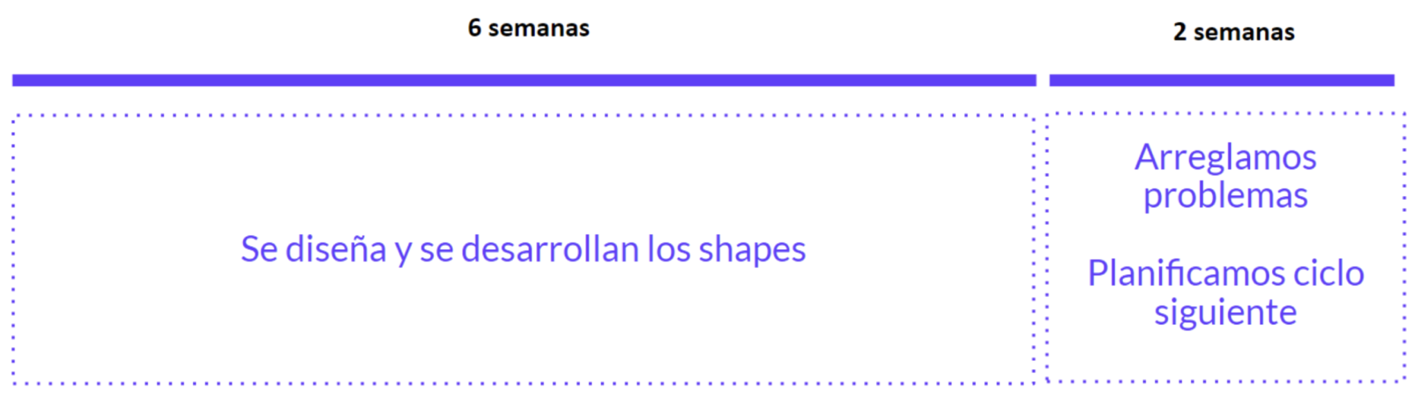 Shape UP: La metodología para pasar de una idea a un proyecto terminado ...